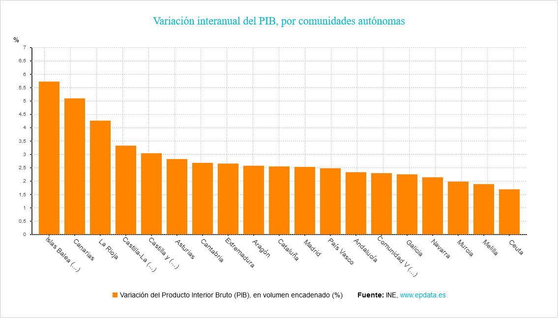Variación interanual del PIB, por comunidades autónomas