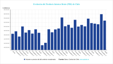 Chile - Evolución del Producto Interior Bruto (PIB) de Chile