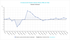 Evolución del Producto Interior Bruto (PIB) de Chile