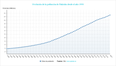 Pakistán - Evolución de la población de Pakistán﻿ desde el año 1950