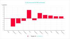 Evolución anual del PIB en Panamá