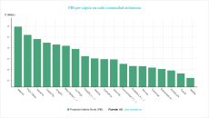 Comunidad de Madrid - PIB per cápita en cada comunidad autónoma