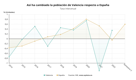 Valencia - Así ha cambiado la población de Valencia respecto a España