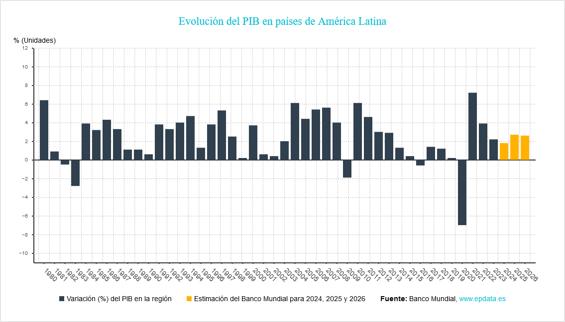 Evolución del PIB en países de América Latina