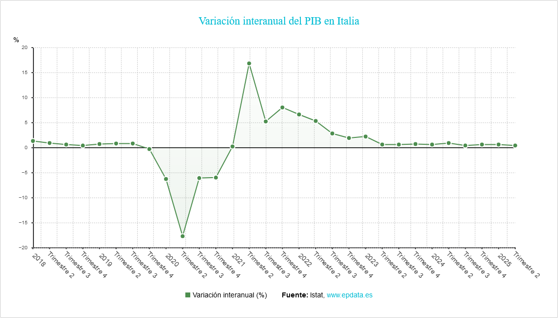 Variación interanual del PIB en Italia