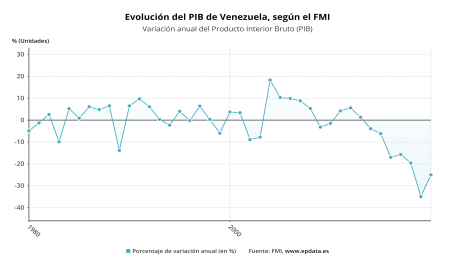 Evolución del PIB de Venezuela, según el FMI